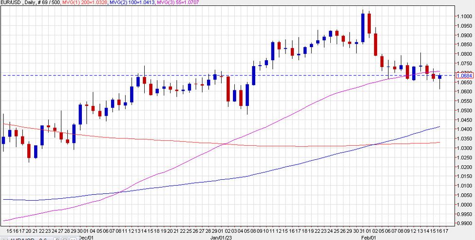 MUFG trade of the week: Sell EUR/USD | investingLive
